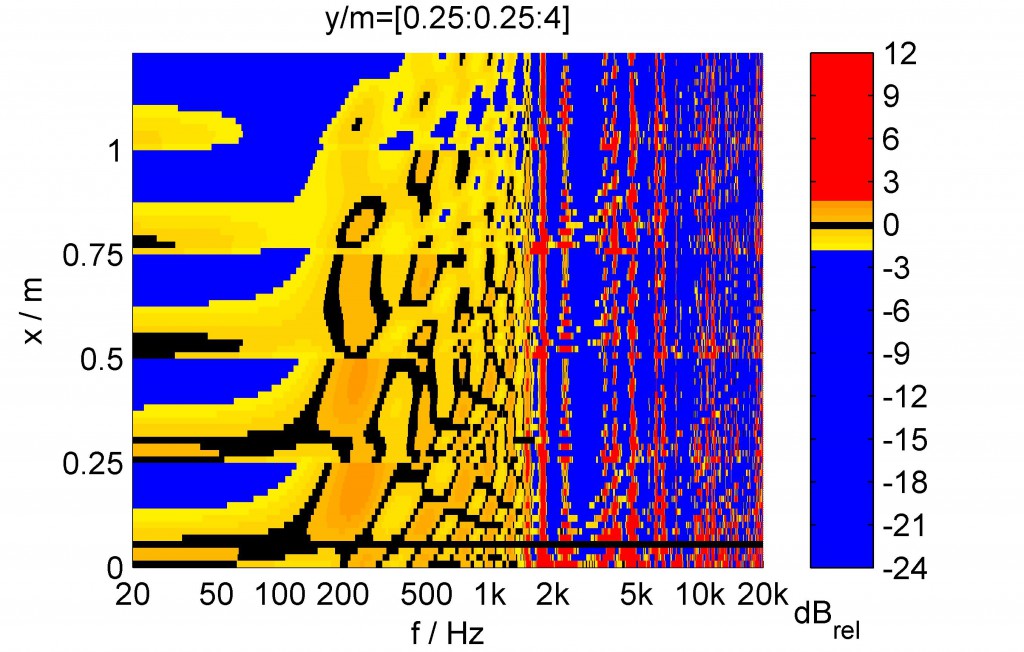 Paper: On the frequency response variation of sound field synthesis using linear arrays ...