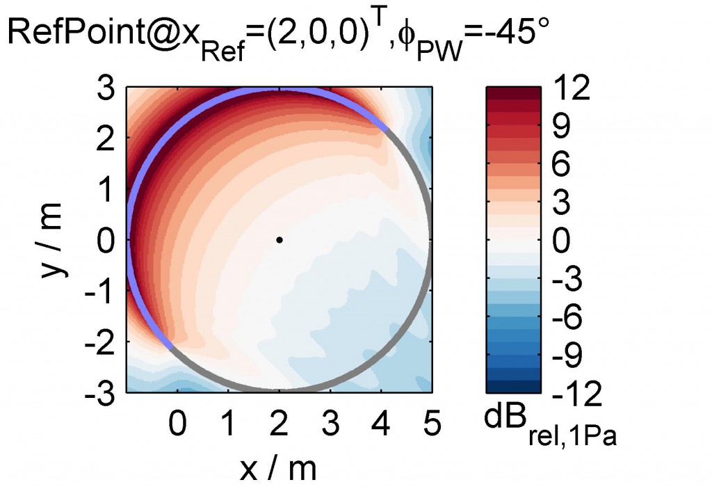 Paper: On the Connections of Wave Field Synthesis and Spectral Division Method Plane Wave ...