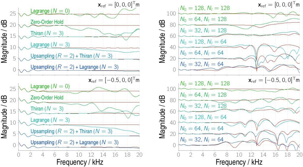 Paper: On Fractional Delay Interpolation for Local Wave Field Synthesis | spatialaudio.net