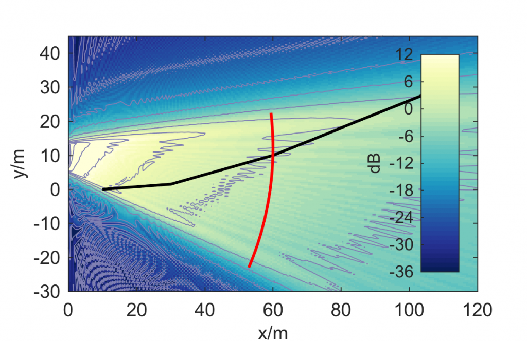 Paper: Wave Field Synthesis Driving Functions for Large-Scale Sound Reinforcement Using Line ...