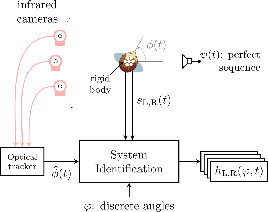 Paper: Dynamic Measurement of Binaural Room Impulse Responses Using an Optical Tracking System ...
